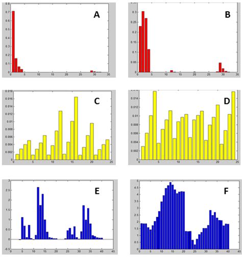 A Histogram For Normal Images B Histogram For Abnormal Images C Download Scientific