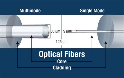 Single Mode Vs Multimode Fiber Whats The Difference