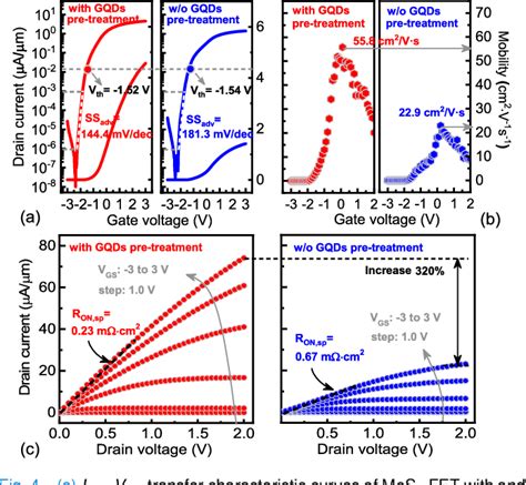Figure 4 From Performance Improvement Of Mos2 Based Mosfets With Graphene Quantum Dots