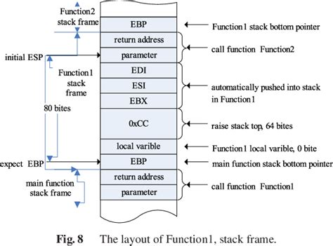 Figure 8 From A Buffer Overflow Based Algorithm To Conceal Software Watermarking Trigger