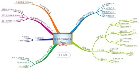 Imindmap