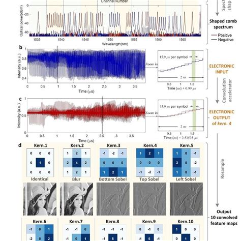 Experimental Results Of The Convolution Accelerator A The Kernel Download Scientific Diagram