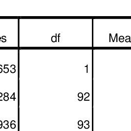 One Way ANOVA Indicating The Gender Difference In AI Download Table