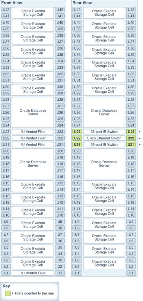 Cabling Tables For Oracle Exadata Database Machine X8 2 X8 8 X7 2 And X7 8