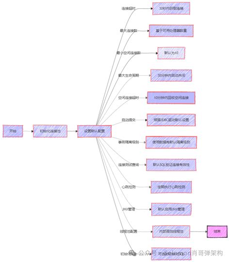 高性能连接池之hikaricp框架分析：高性能逐条分解架构师篇数据库连接池框架 Csdn博客