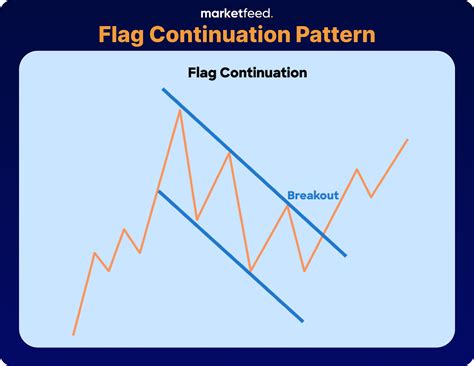 6 types of chart patterns every trader should know marketfeed