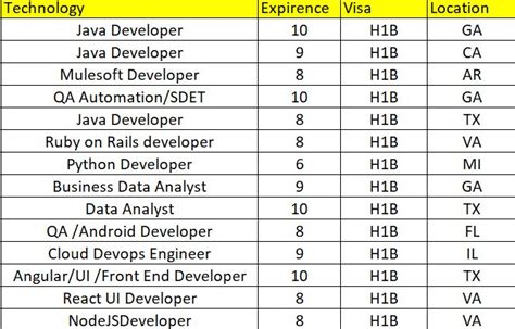 C2c Directclient Usjobs Primevendors Usclient Javadeveloper Qa