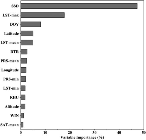 Variable Importance Plot For The Rf Model Estimating The Dgsr In China