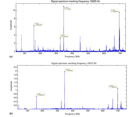 Signal Spectrum Of Vibratory Events Of Gear Amplitude Modulation A