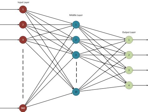 2 Three Layered Neural Network For Face Pose Identification