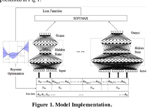 Figure 1 From Stock Prediction Based On Bayesian Lstm Semantic Scholar