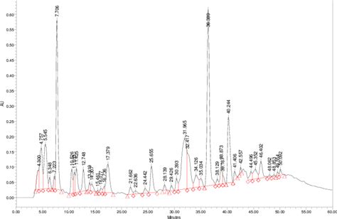 Chromatogram At 280 Nm Of N Butanol Extract Of G Brevis Roots