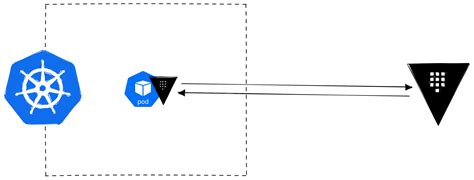 Comparing Methods For Accessing Secrets In Hashicorp Vault From Kubernetes
