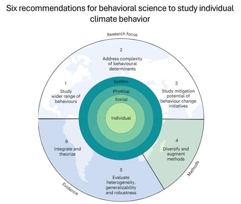 C Robin Castelli Msc On Linkedin Behavioral And Rule Based Models
