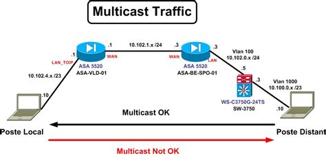 Problem Multicast Routing ASA Catalyst Cisco Community