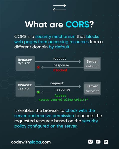 Majdi Msallem On Linkedin Cors Programming Coding