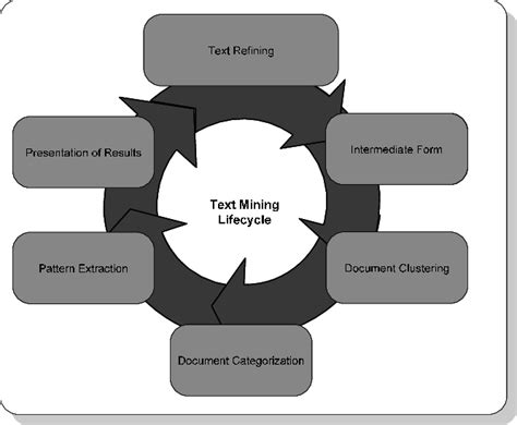 Text Mining Lifecycle Iii The Web Text Mining Process Download Scientific Diagram