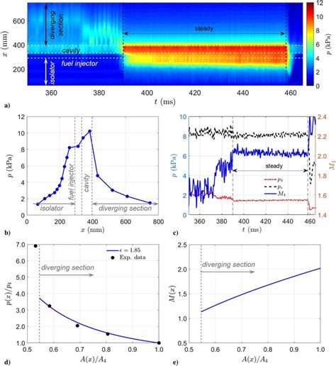 Ramjet Mode Operation Of Model A At ϕ 1 35 A Pressure Contour B Download Scientific Diagram