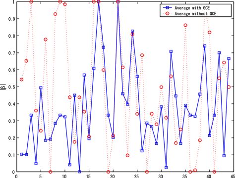 Absolute Value Of Skewness Parameters β Documentclass[12pt]{minimal} Download Scientific