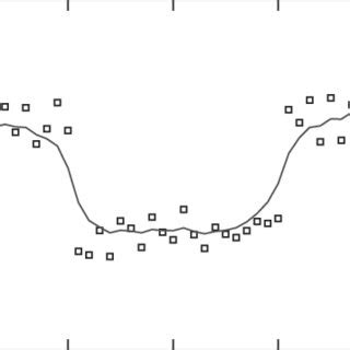 Smoothing Of Simulated Data With An L 2 Norm Sums Of Squares For Download Scientific Diagram