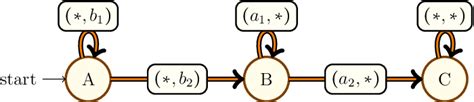 Figure 24 From Synthesis Of Interactive Reactive Systems Synthèse Des Systèmes Réactifs