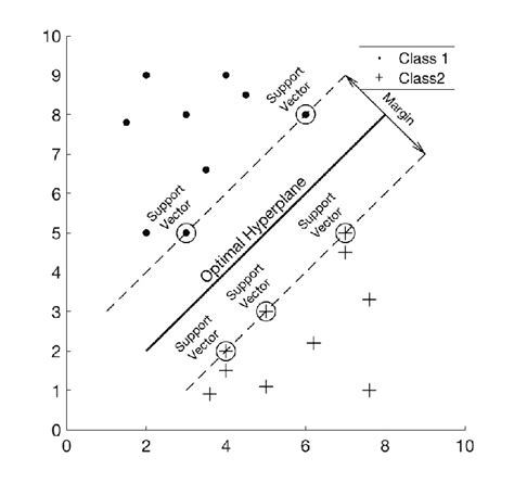 Description Of Svm Model Showing Optimal Hyperplane Support Vectors Download Scientific