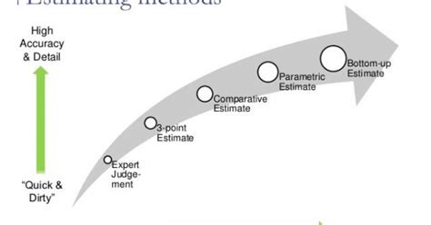 Methods Of Cost Estimation In Projects Tools And Techniques