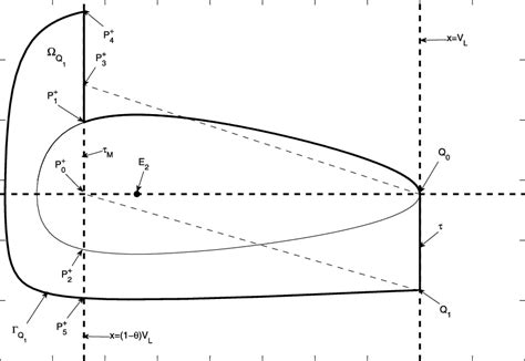 Attractor And Its Basin Of Attraction For Case Sc 2 With τ M ≤ τ