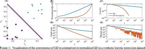 Figure 1 From Convergence Of Gradient Descent On Separable Data Semantic Scholar