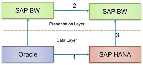 What Is Sap Hana Beginners Tutorial 2 The Genius Blog