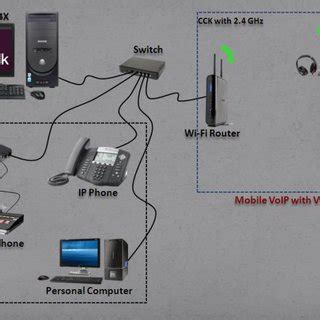 PDF Configuration Of Own PBX System Within A Campus Area Network And Implementation Of VoWi Fi