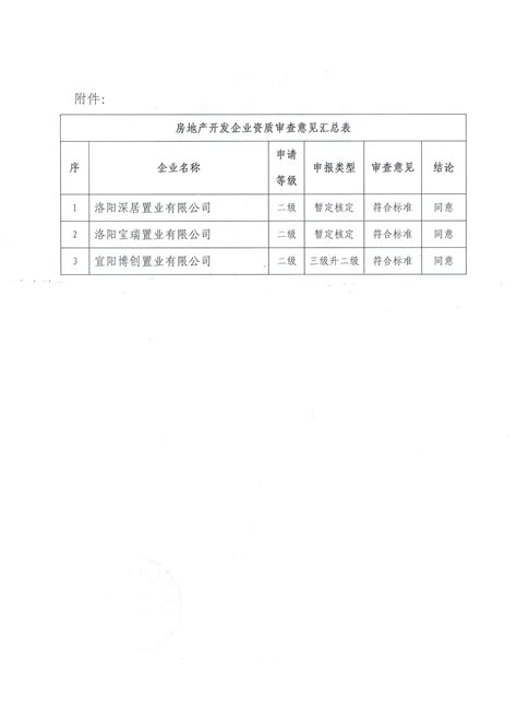 关于2022年第八批房地产开发企业资质核定评审意见的公示