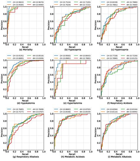 The Roc Curves Compare Different Early Prediction Periods 1 2 4 And Download Scientific