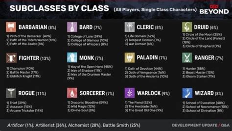 Dandd And The Most Popular Class Is Bell Of Lost Souls