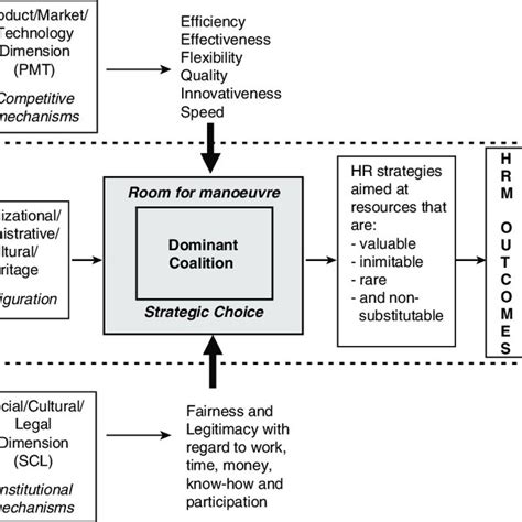 4 Contextually Based Human Resource Theory Source Paauwe 2004 91 Download Scientific Diagram
