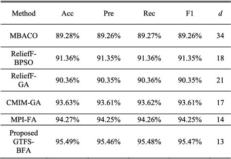 Table 14 From A Novel Sensor Based Human Activity Recognition Method