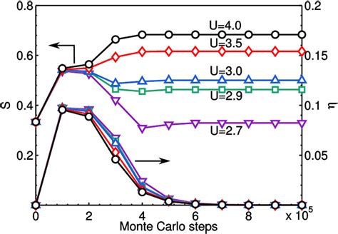 Scalar Order Parameter S And Biaxiality η Evolution During The