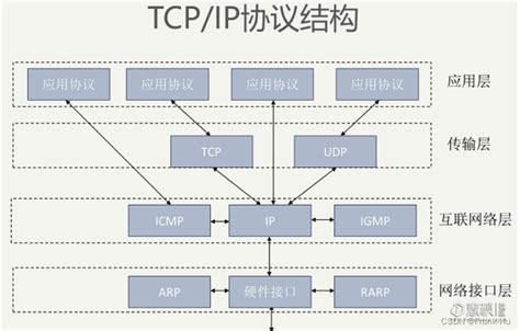 详解socket中tcp的三次握手和四次挥手机制socket三次握手 Csdn博客