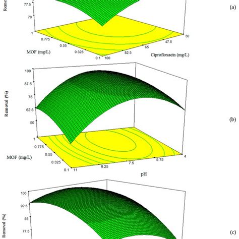 Effect Of Sorption Variables On Cip Removal A The Effect Of Mof And