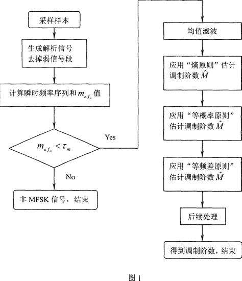 Detecting And Analyzing Method For Multi System Frequency Shift Key
