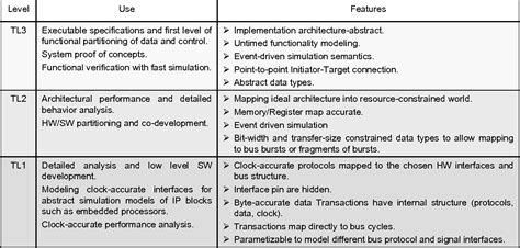 Transaction Level Modeling Semantic Scholar