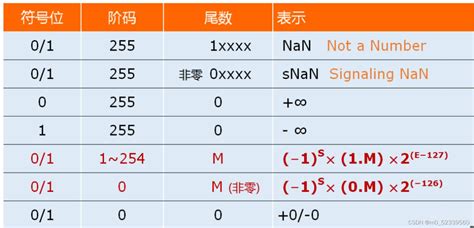 计算机组成原理——浮点数表示inf在二进制里的表示形式 Csdn博客