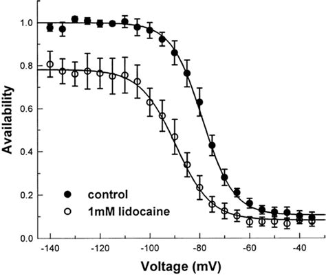 Effect Of Lidocaine On The Steady State Availability Curve Of F1304c Download Scientific