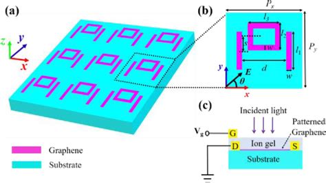 Figure 1 From Polarization Controlled Dynamically Tunable Electromagnetically Induced