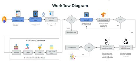 Hyperhack 2023 Ai Enabled Kyc App Use Cases Repository Uipath Community Forum
