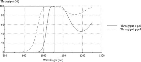 Transmittance Diagram For S And P Polarizations Versus Wavelength For