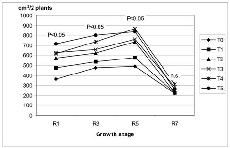 Leaf Area Of Soybean Cultivar Cm 60 At Different Levels Of Plcpsl And