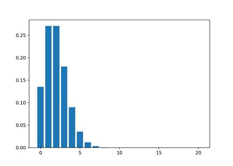 Poisson Distribution Applied Statistics