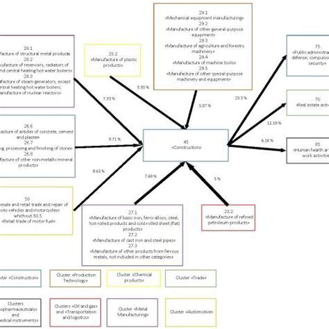 Visualization Of Input Output Links Of Construction Cluster Download Scientific Diagram