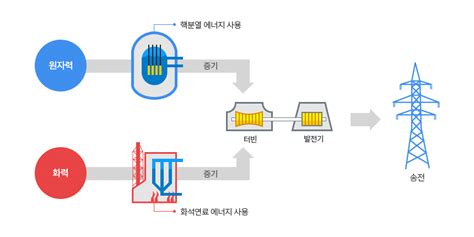 원자력발전이란